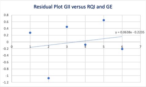 Residual Plot For Model Validity Download Scientific Diagram