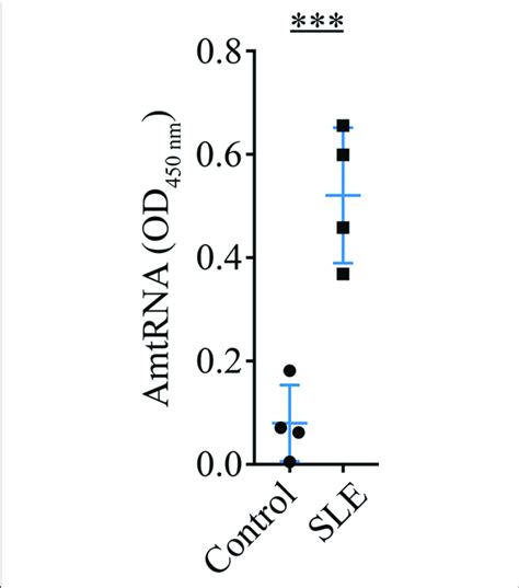 Circulating Anti Mitochondrial Rna Autoantibodies Are Detectable In Download Scientific