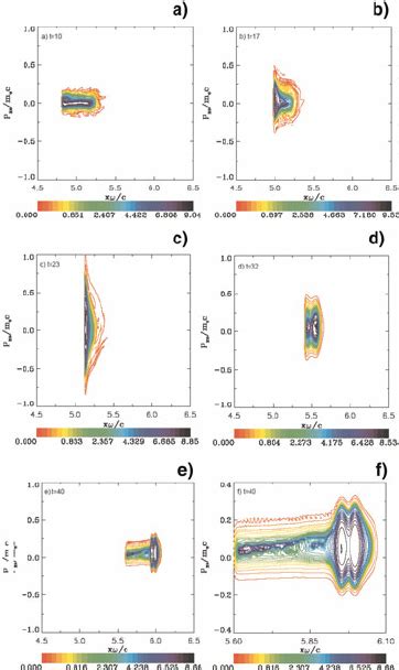 Color Online Phase Space Plots Of The Electron Distribution Function