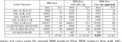 Table I From Advanced Datapath Synthesis Using Graph Isomorphism