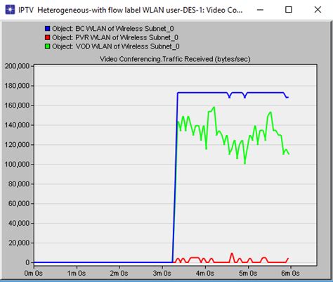 Traffic Received Using Flow Label Qos Bytessec Download Scientific Diagram