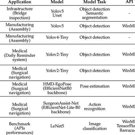 Overview Of Ar Applications Executing Ml Dl Models Directly On