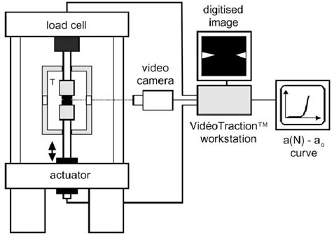 Video Controlled Fatigue Testing System Download Scientific Diagram