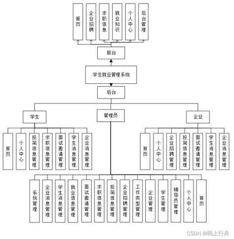 Springboot学生就业管理系统springboot大学生就业管理系统 Csdn博客