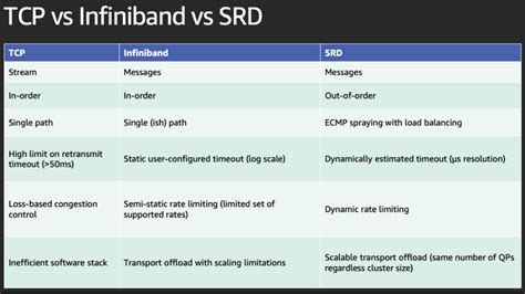aws 고성능 컴퓨팅 네트워크 2부 aws가 제공하는 고성능 네트워크 프로토콜 srd scalable reliable