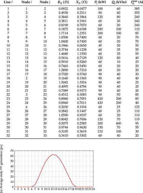 Technical Parameters Of The 33 Node Test System Urban Network
