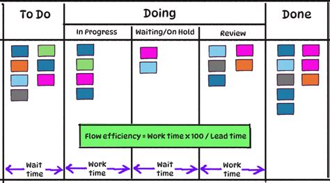 Kanban Metrics AgileKRC
