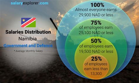Government And Defence Average Salaries In Namibia 2023 The Complete