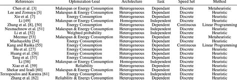 summary of energy aware task scheduling with dvfs download scientific