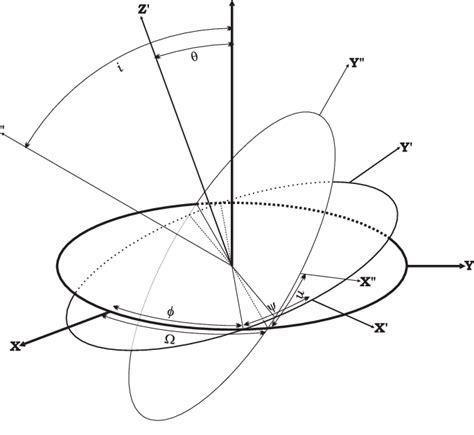 The Different Coordinate Systems And The Corresponding Eulerian