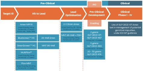 Genetic Toxicology Testing Scantox