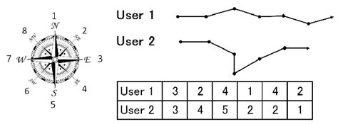 Movement Orientation Based Similarity Measures Download Scientific