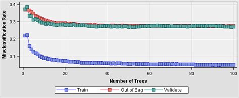 Misclassification Rate As A Function Of The Number Of Trees In Random