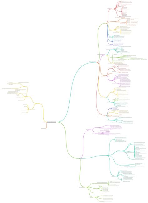 Protecting A Cybersecurity Domain Coggle Diagram