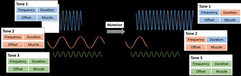 a simple example crossover between two individuals the resulting