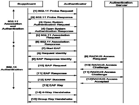 Rsn Association Ieee 8021x Authentication And Key Establishment