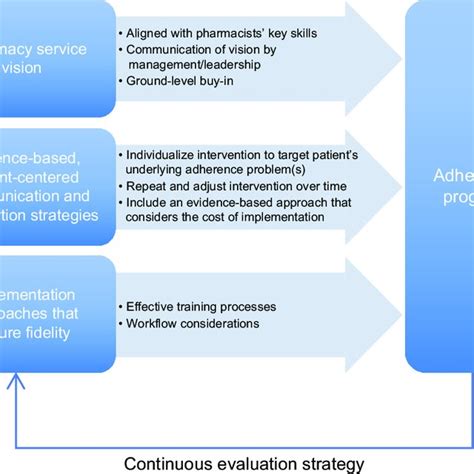 Adherence Invention Framework Download Scientific Diagram