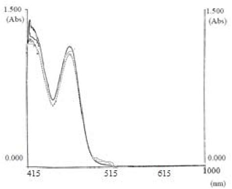Table 1 From Validated Hptlc Analysis Method For Quantification Of Thymol Content In