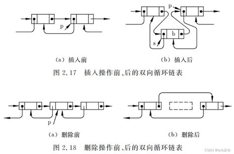 数据结构:循环链表、双向链表和有序表循环链表的递增排序 Csdn博客 数据结构:循环链表、双向链表和有序表循环链表的递增排序 Csdn博客