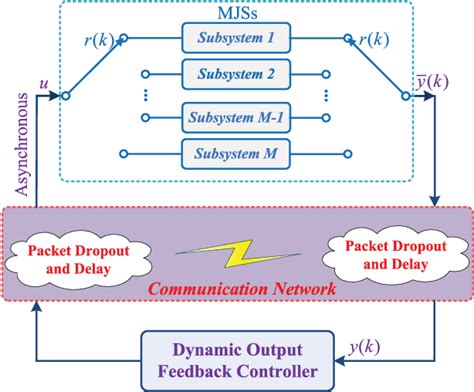 Figure 1 From Dynamic Output Feedback Asynchronous Control Of Networked