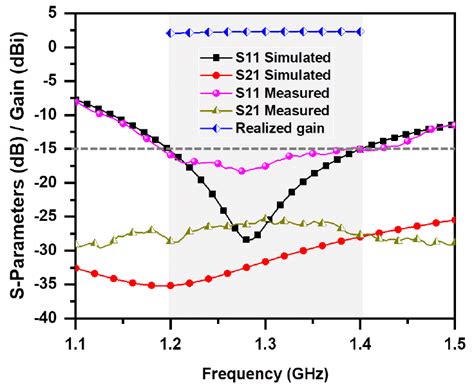 S Parameters And Realized Gain Of The Proposed Antenna The Antenna Download Scientific Diagram