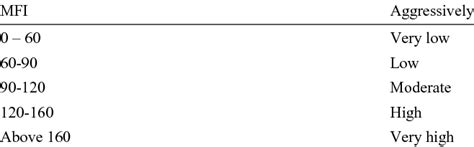 scale for assessing modified fournier index download table