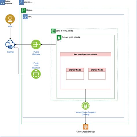 Use Software Everywhere And Iascable To Setup Gitops On A Red Hat