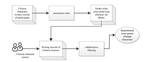 Personalized Chinese Stroke Order Correction Algorithm Download Scientific Diagram