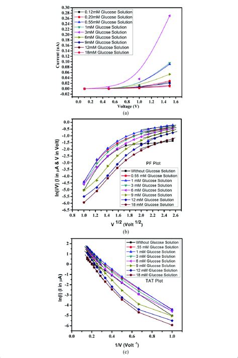 A I V Characteristic Of The Sensor At Different Glucose Download Scientific Diagram