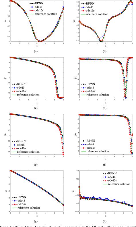 Numerical Solution Of Stiff Ordinary Differential Equations With Random Projection Neural Networks