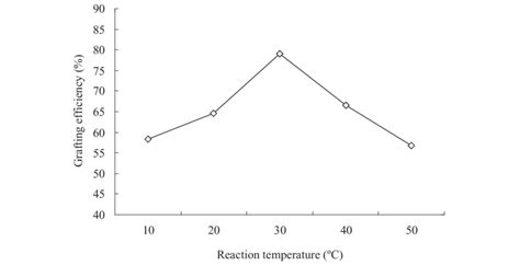 Grafting Efficiency At 15 Wt On Rubber Feed Of Mma Vs Reaction