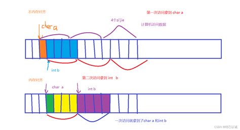C语言 结构体 BORUTO 博客园