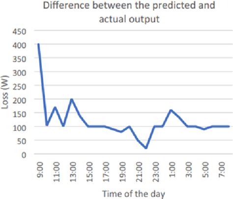 Figure 5 From Ann Modelling Based On Machine Learning Approach To