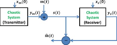 figure 1 from secure communication using nac based synchronisation