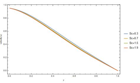 velocity profile with different sc when í µí±¡ í µ 0 2 í µí± í µí± í