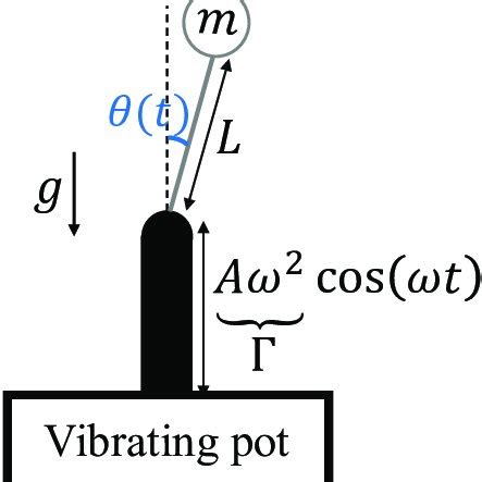 Experimental Setup And Parameters For Stabilizing An Inverted Pendulum Download Scientific