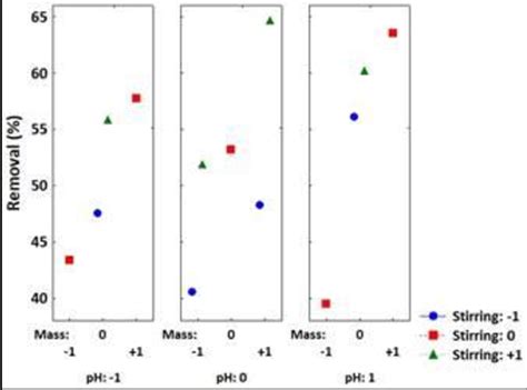 Graph Of The Marginal Means Of The Experiments Download Scientific