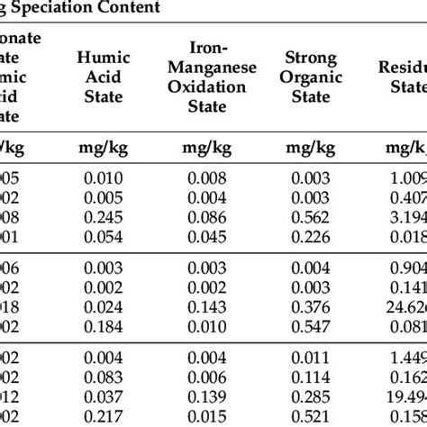 List Of Mercury Speciation Content And Its Percentage In Subsurface Download Scientific Diagram