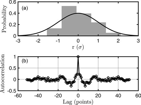 A Histogram And B Autocorrelation Of Standardized Residuals From