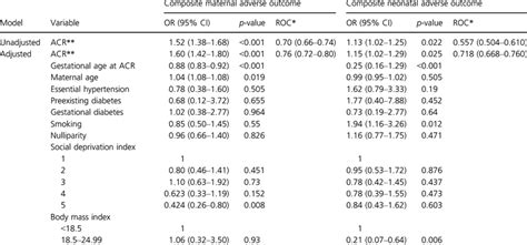 logistic regression results for unadjusted and adjusted models for the