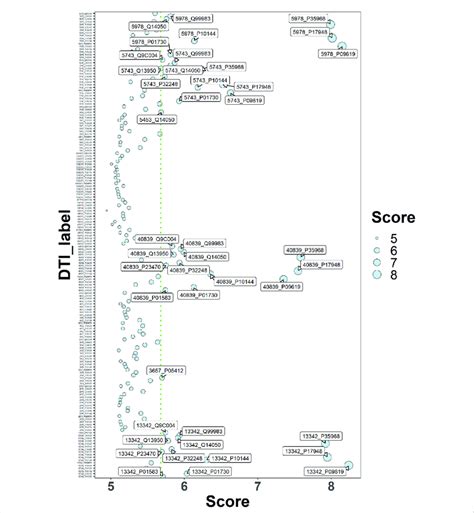 Drug Target Interaction Score Dispersion Points The Horizontal