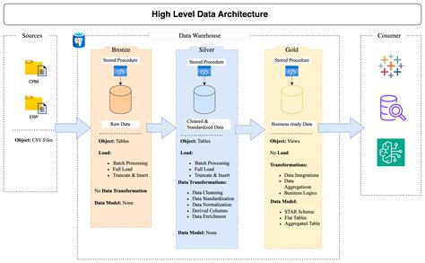 Github Adh101end To End Data Engineering Analytics Project Using