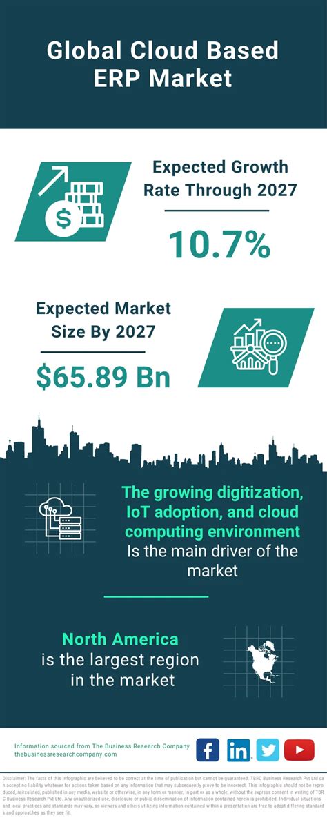 Cloud Based Erp Market Size Trends And Global Forecast To 2032