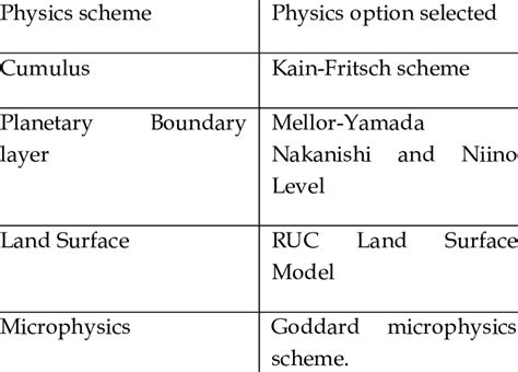 Physics Options Chosen In Wrf Model Download Table