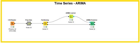 Building A Predictive Model In Knime Phdata