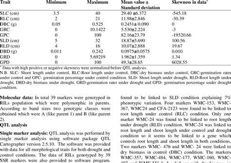 minimum maximum and means ± standard deviation of all the traits