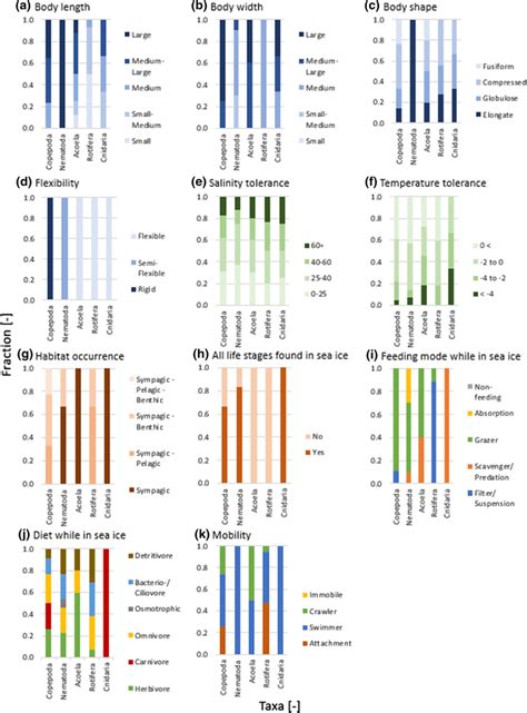 Relative Composition Of Trait Categories Within 11 Traits Coded For 28