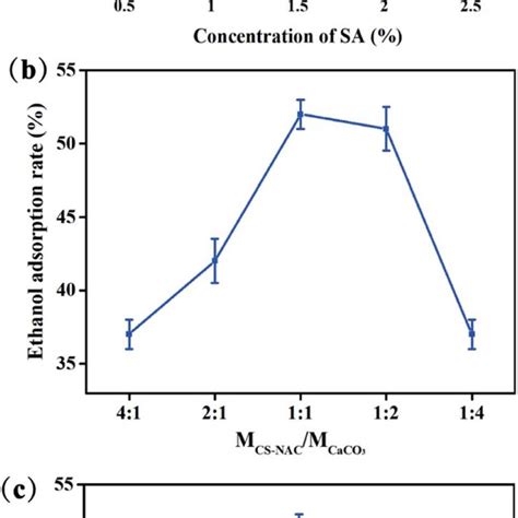 Single Factor Test Analysis A Effect Of Sa Concentration On Ethanol
