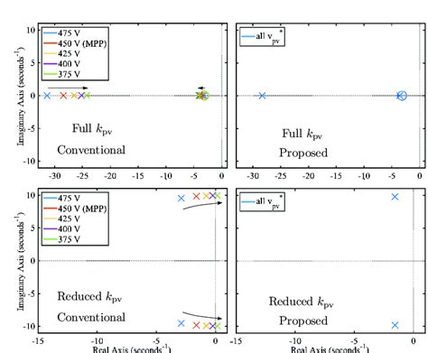 Pole Zero Maps For The Pv Voltage Closed Loop Transfer Function ×