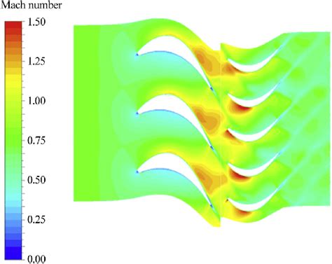 Absolute Mach Number Cct Unsteady P Z 213 Download Scientific